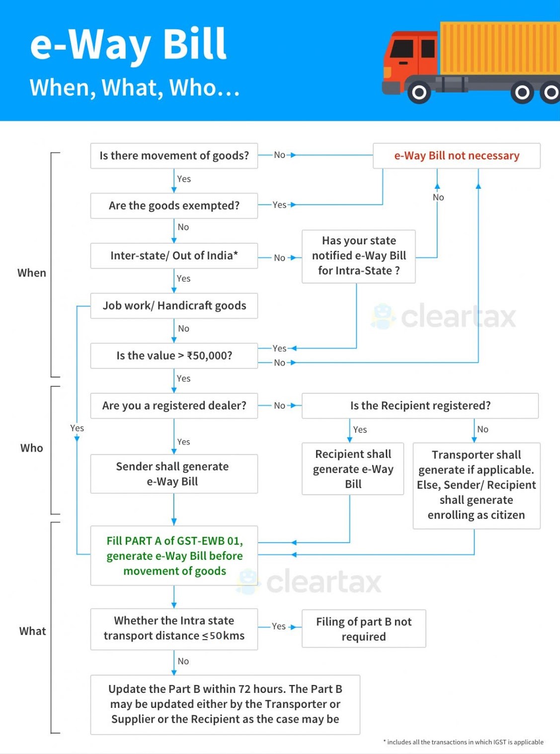E Way Bill Velu Associates Tax Consultants In Chennai